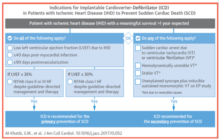 Who gets an AICD in ischemic cardiomyopathy? – Inspired MedEd