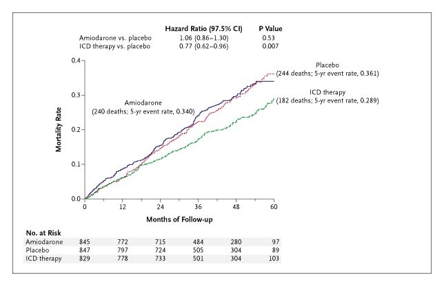 Who gets an AICD in ischemic cardiomyopathy? – Inspired MedEd